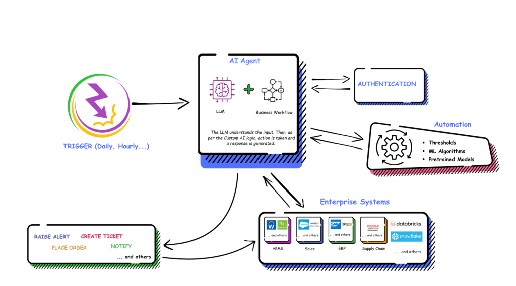 Automation Ai Solutions Smartbots Streamline Operations With Intelligent Automation