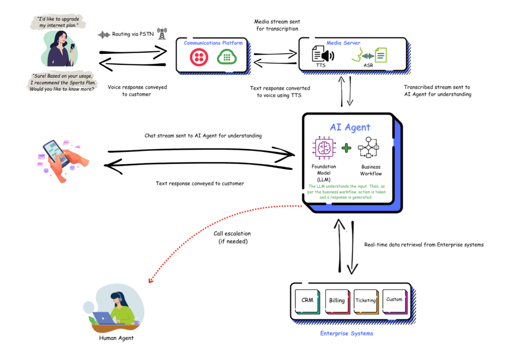 Support AI Agent Solutions | SmartBots – Automate Customer Service ...