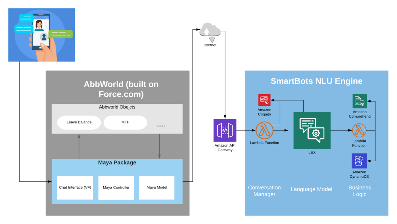 Maya - A virtual assistant to support and engage sales force - SmartBots